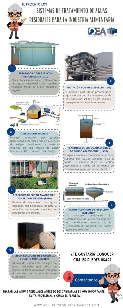 Infografía Sistemas de tratamiento de aguas residuales para la industria alimentaria | IDEAS